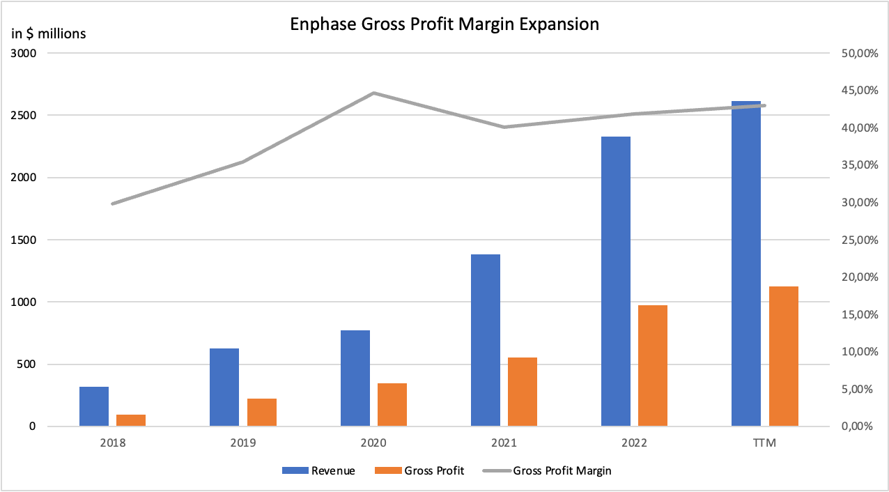 Enphase Is Growing Its Market, Very Profitably (NASDAQ:ENPH) | Seeking ...