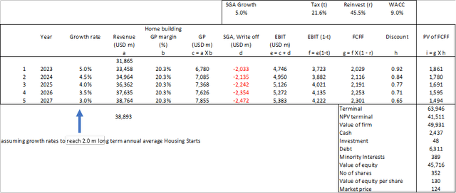 D.R. Horton: Still A Cyclical Company Despite Its Size And Geographical ...