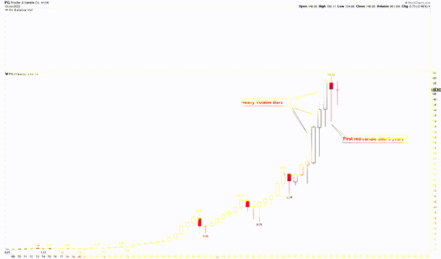 Procter & Gamble Stock: Buy The Key Level (Technical Analysis) (NYSE:PG ...