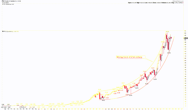 Procter & Gamble Stock: Buy The Key Level (Technical Analysis) (NYSE:PG ...