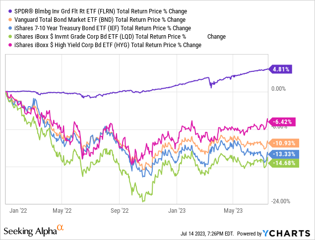 3 Floating Rate ETFs For Income Investors And Retirees | Seeking Alpha