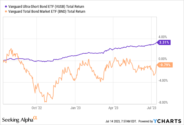 VUSB ETF: Trifecta Of High Yield, Low Risk, And Capital Appreciation ...