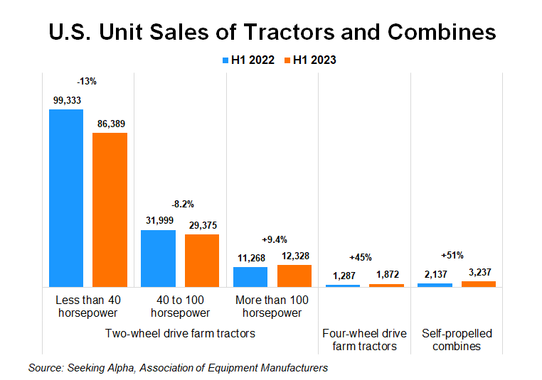 U.S. tractor sales rose in June from year earlier, led by bigger ...