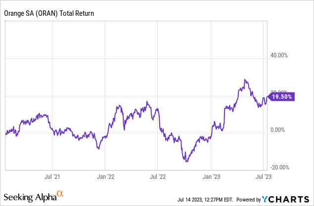Orange: Normalizing CapEx To Finally Spur Dividend Growth (OTCMKTS ...