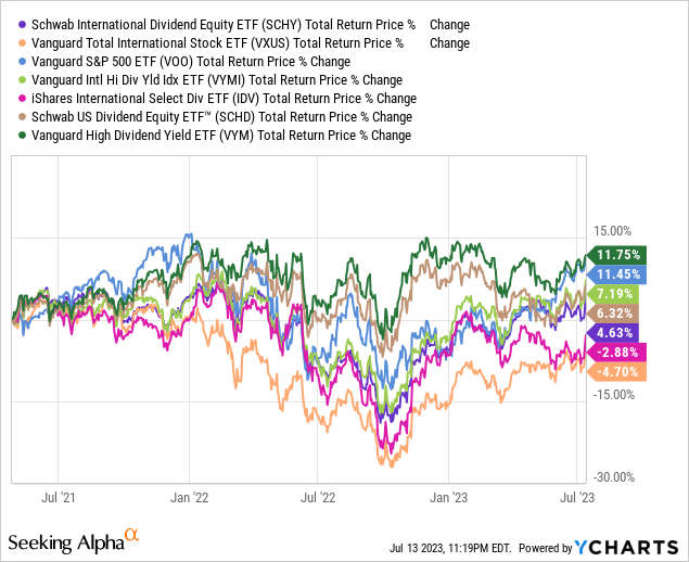 SCHY: International Dividend Equity ETF, Above-Average 3.6% Yield ...