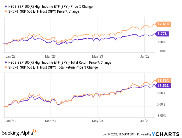 Neos ETF: New S&P 500 Covered Call ETF, Strong 12.1% Yield, Good ...