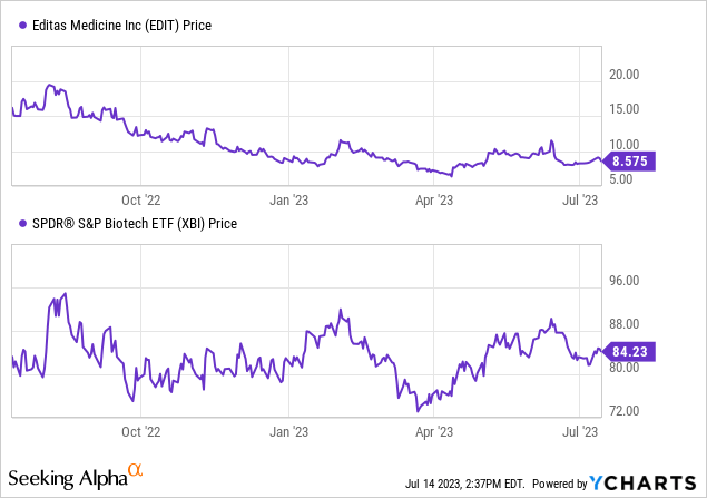 Editas Medicine Bolsters Cash Position Amidst Slow And Steady Progress ...