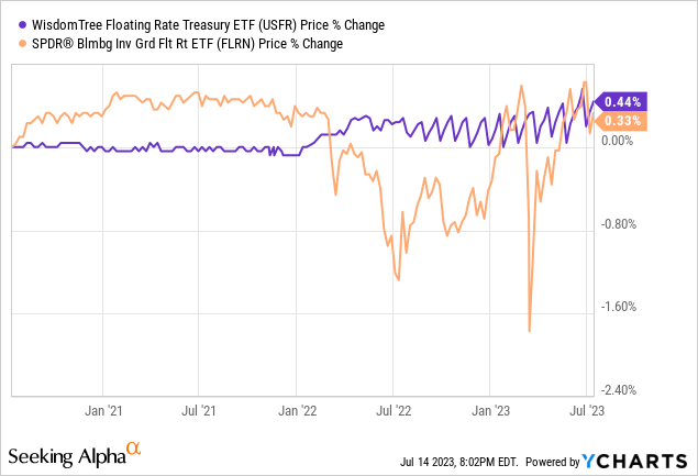3 Floating Rate ETFs For Income Investors And Retirees | Seeking Alpha