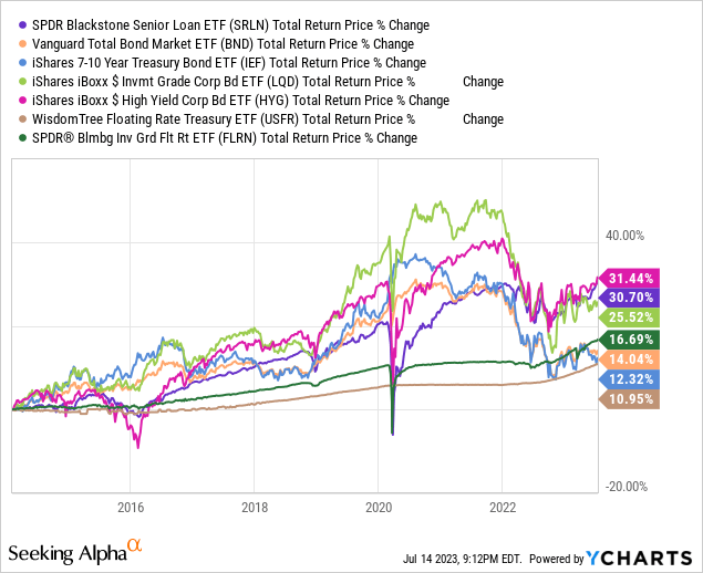 3 Floating Rate ETFs For Income Investors And Retirees | Seeking Alpha
