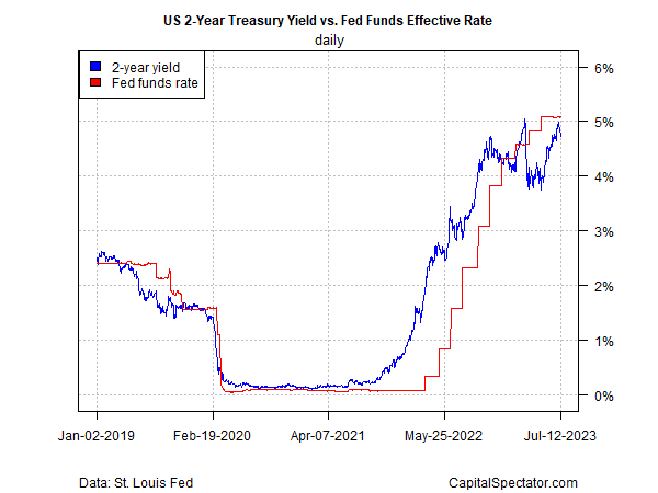 Has The Fed's Rate Hiking Cycle Peaked? | Seeking Alpha