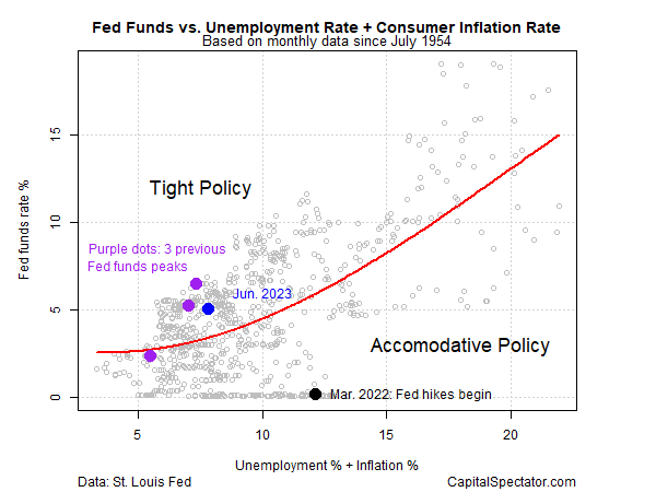 Has The Fed's Rate Hiking Cycle Peaked? | Seeking Alpha