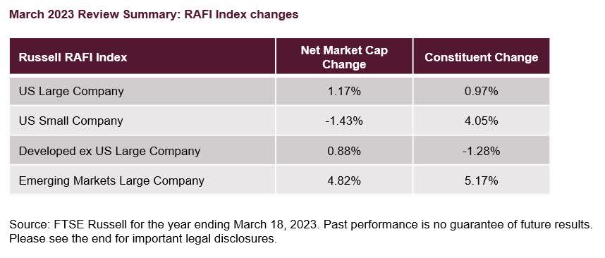 Russell RAFI Index Review Shines Spotlight On Emerging Markets | Seeking Alpha