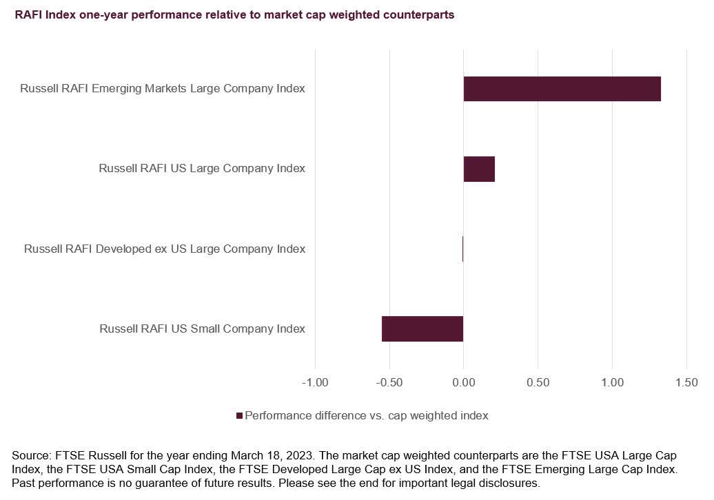 Russell RAFI Index Review Shines Spotlight On Emerging Markets | Seeking Alpha