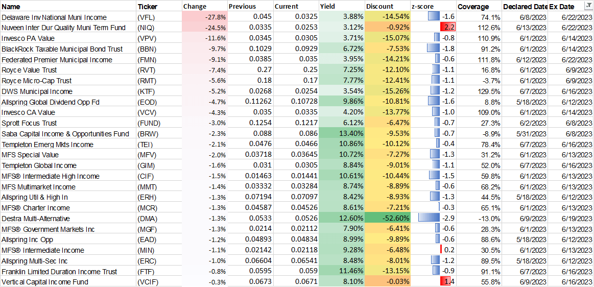 Weekly Closed-End Fund Roundup: Saba Continues CEF Battles (July 2 ...