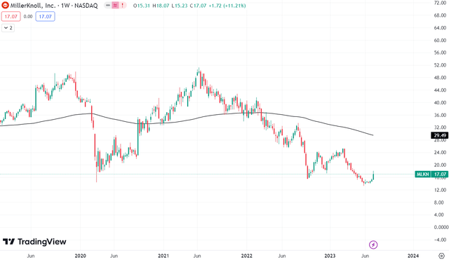 MillerKnoll: Undervalued Stock With Minimal Downside Risk (NASDAQ:MLKN) | Seeking Alpha