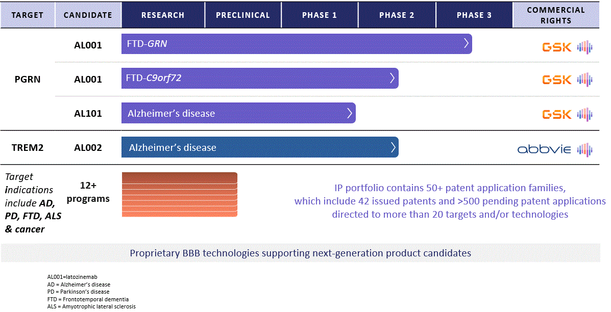 Alector: Immuno-Neurology Innovator But Wait For The Pipeline Success ...