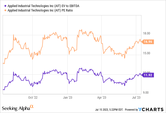 Applied Industrial Technologies Stock Keeps On Rolling (NYSE:AIT ...