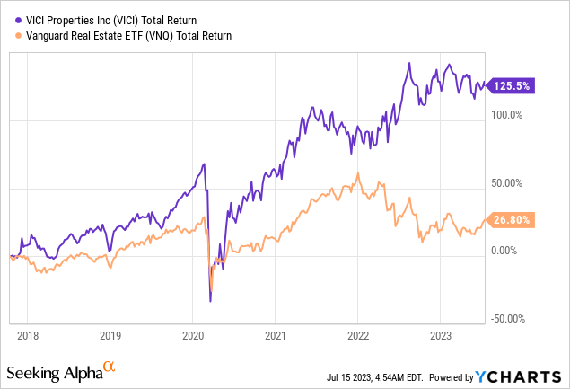 W.P. Carey Vs. VICI Properties: What Is The Best REIT To Buy Today? | Seeking Alpha