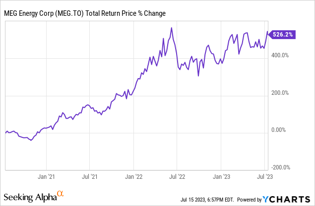 MEG Energy: Why I'm Taking A Pass (TSX:MEG:CA) | Seeking Alpha