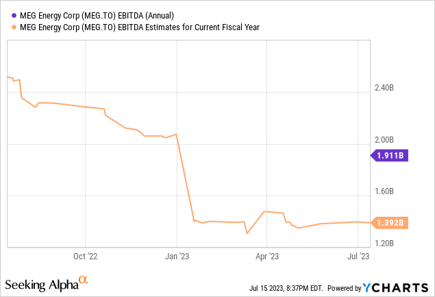 MEG Energy: Why I'm Taking A Pass (TSX:MEG:CA) | Seeking Alpha