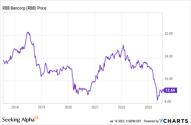 RBB Bancorp: Oversold, Strong Deposit Base, 5% Yield | Seeking Alpha