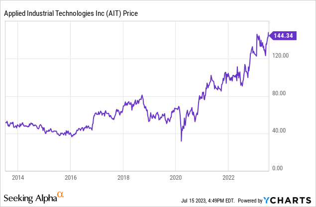Applied Industrial Technologies Stock Keeps On Rolling (NYSE:AIT ...