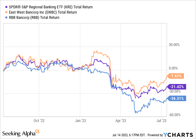 RBB Bancorp: Oversold, Strong Deposit Base, 5% Yield | Seeking Alpha