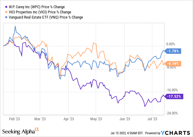 W.P. Carey Vs. VICI Properties: What Is The Best REIT To Buy Today? | Seeking Alpha