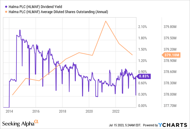 Halma Stock: Unleashing Growth Potential (OTCMKTS:HLMAF) | Seeking Alpha