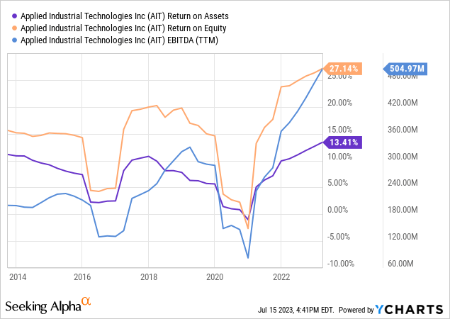 Applied Industrial Technologies Stock Keeps On Rolling (NYSE:AIT ...