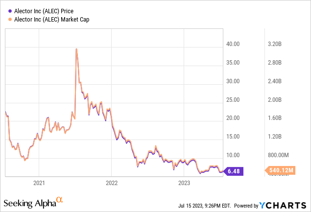 Alector: Immuno-Neurology Innovator But Wait For The Pipeline Success ...