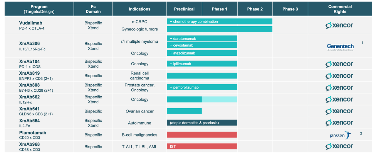 Xencor: Once-Great R&D Behemoth With Emerging New Pipeline (NASDAQ:XNCR ...