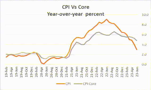 Inflation Is More Stubborn Than You May Think | Seeking Alpha