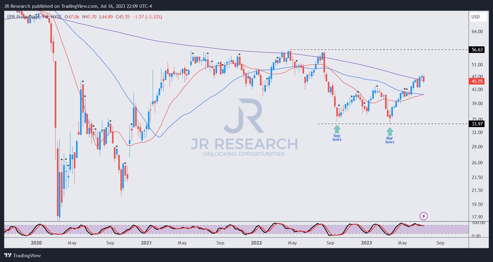 EPR Properties: Big Rally And Defying The Market Pessimists | Seeking Alpha