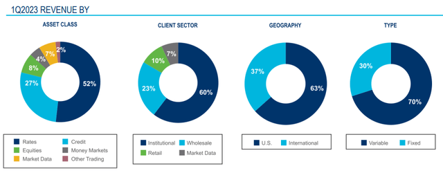 Tradeweb Markets: Performing Well, With Higher Growth And Better ...