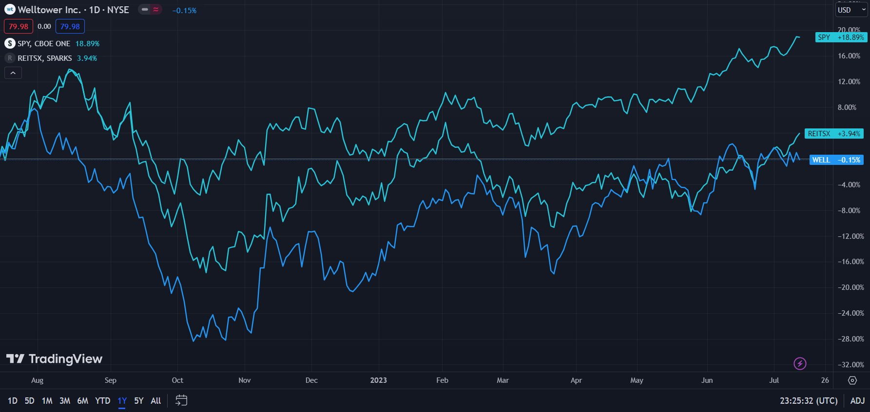 Welltower: Highly Capital Efficient, Enhanced By Portfolio Scale Growth ...