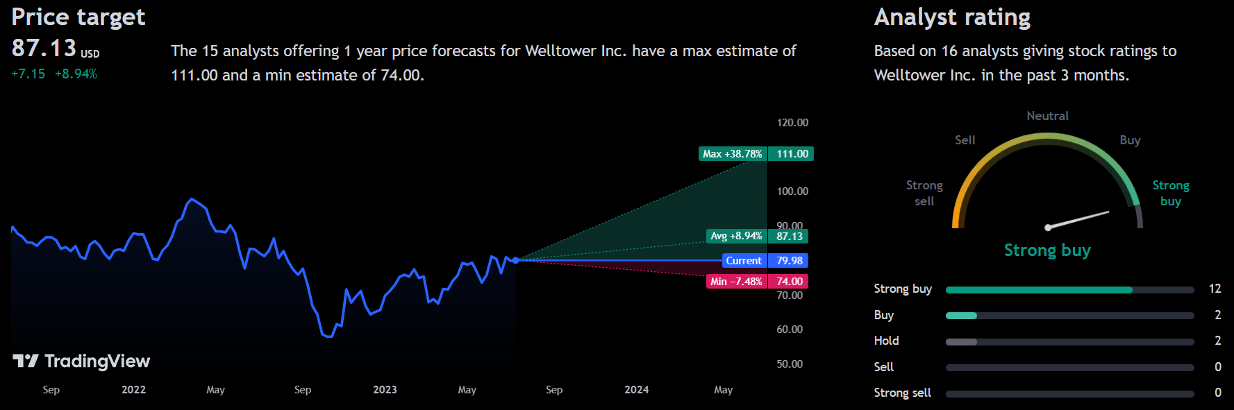 Welltower: Highly Capital Efficient, Enhanced By Portfolio Scale Growth ...