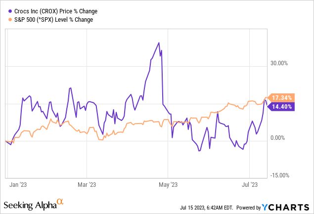 Crocs: A Growth Stock With A Strong Brand And Undervalued Shares ...