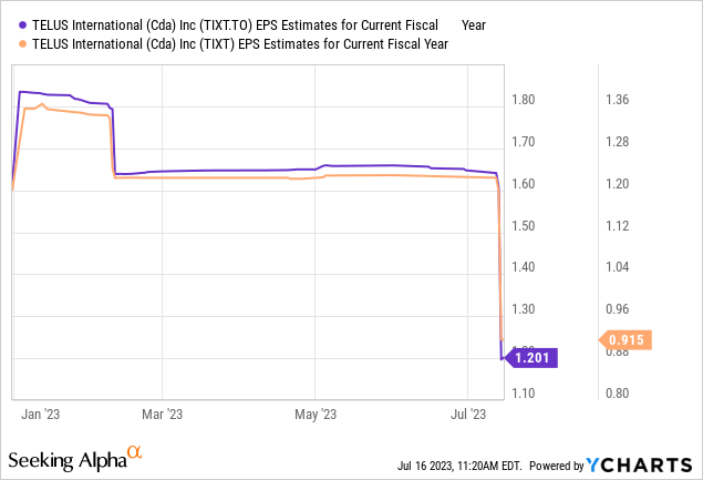 TELUS International: Growth Story Breakdown Drags TELUS With It (NYSE ...