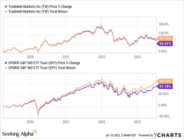 Tradeweb Markets: Performing Well, With Higher Growth And Better ...