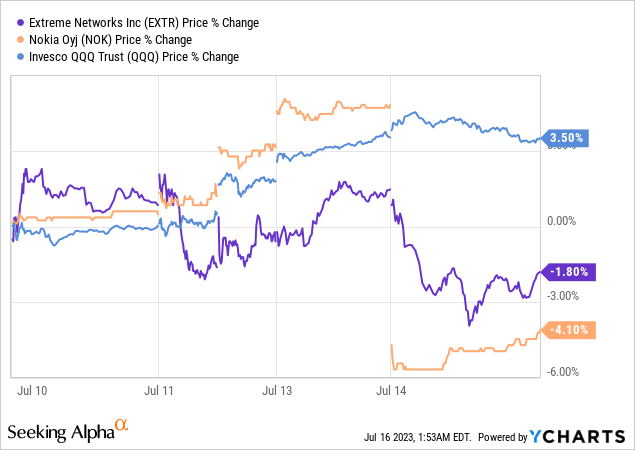 Extreme Networks: Adopting Caution Following Nokia's Dim Outlook (EXTR ...