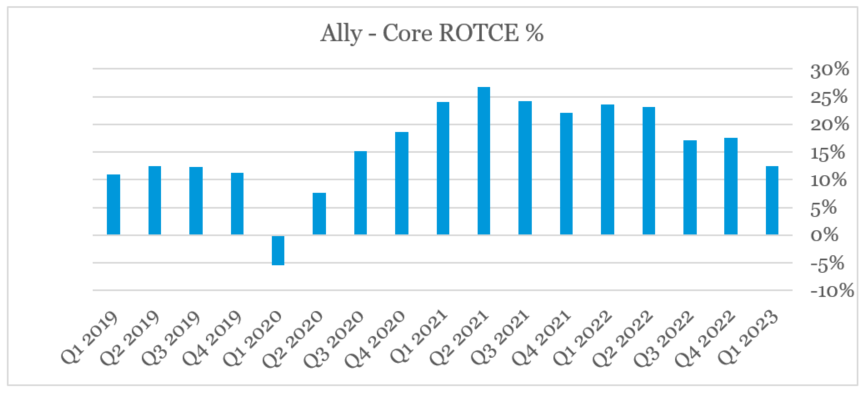 Ally Financial Earnings: 3 Areas To Focus On (NYSE:ALLY) | Seeking Alpha