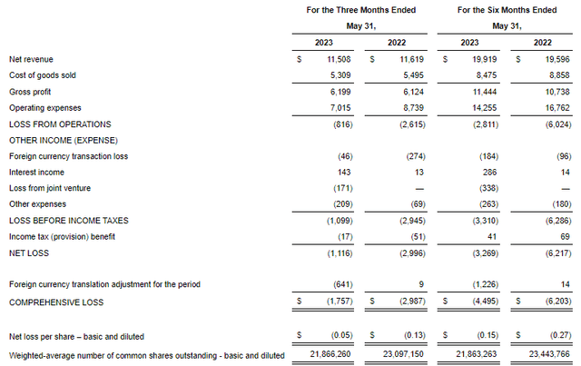 Byrna: Weak Q2 FY23 Sales But Several Positive Developments (Rating ...