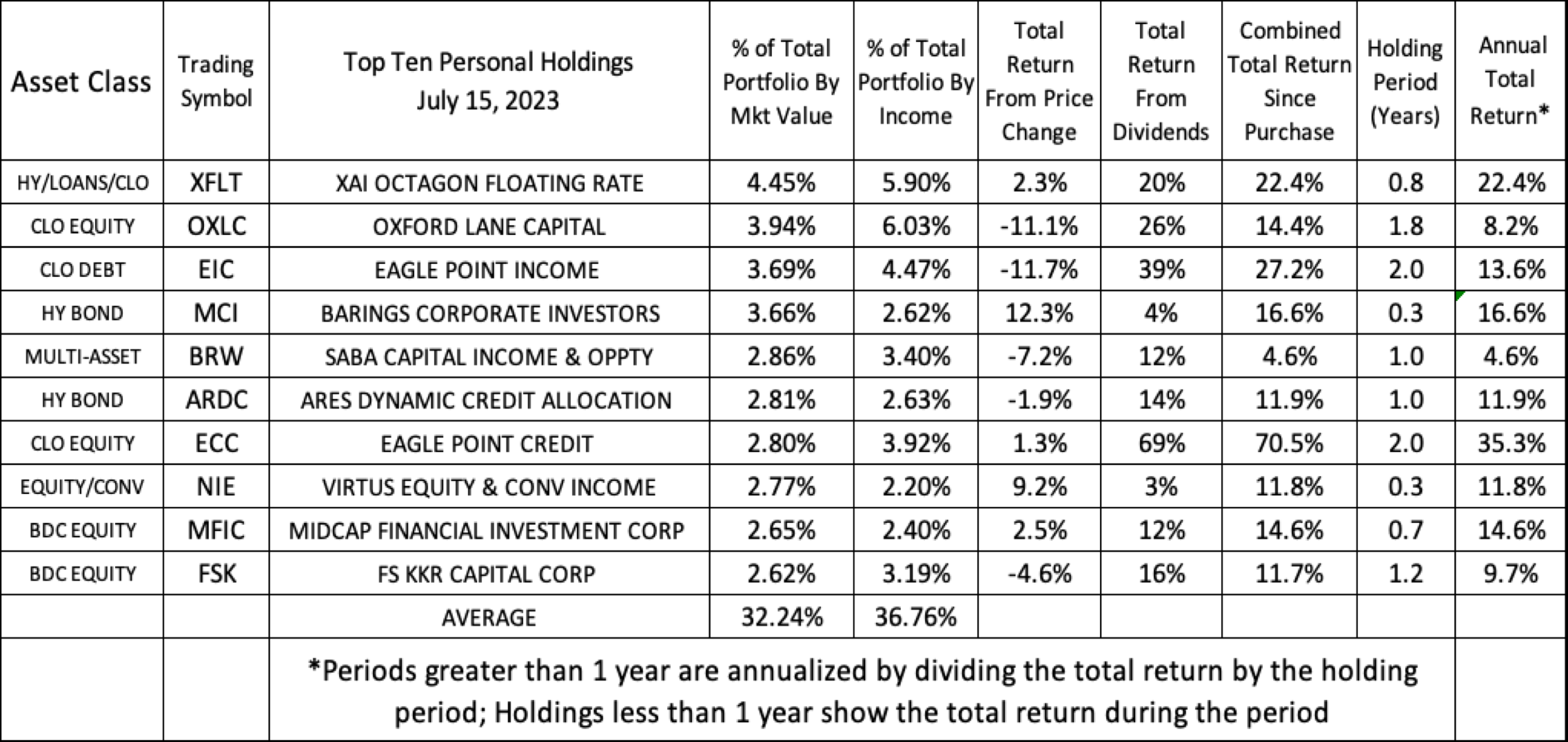 My Top Ten Personal Holdings (NYSE:XFLT) | Seeking Alpha