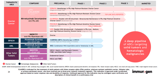 ImmunoGen's ELAHERE Has Likely Blockbuster Potential (NASDAQ:IMGN ...