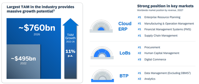 SAP Stock: Growing Into Its Valuation (NYSE:SAP) | Seeking Alpha
