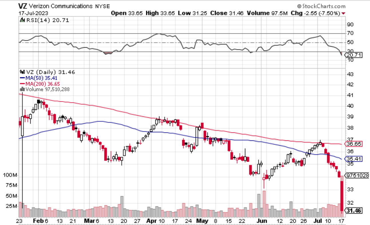 Verizon: Absurdly Cheap With +8% Yield (NYSE:VZ) | Seeking Alpha