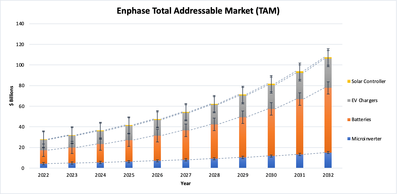 Enphase Is Growing Its Market, Very Profitably (NASDAQ:ENPH) | Seeking ...