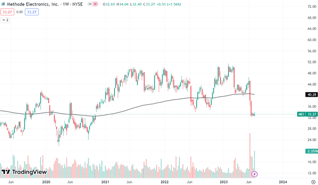 Methode Electronics Stock: Operating Margin Is Under Pressure (NYSE:MEI ...