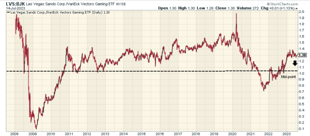 Las Vegas Sands: Notable Considerations Ahead Of Q2 Earnings (NYSE:LVS ...